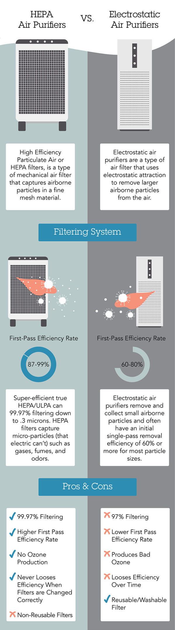 Electrostatic vs. HEPA filters - MatrixAir