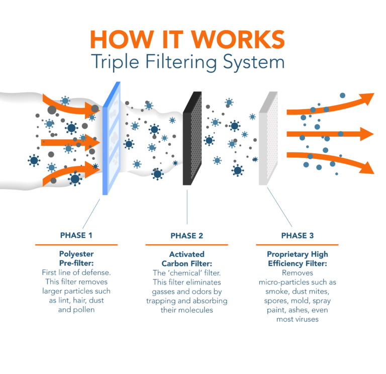 About our Triple Filtering Systems - MatrixAir