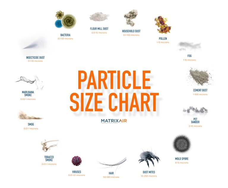 Particle Size Chart And Why It Matters MatrixAir Particle Size Chart And Why It Matters MatrixAir